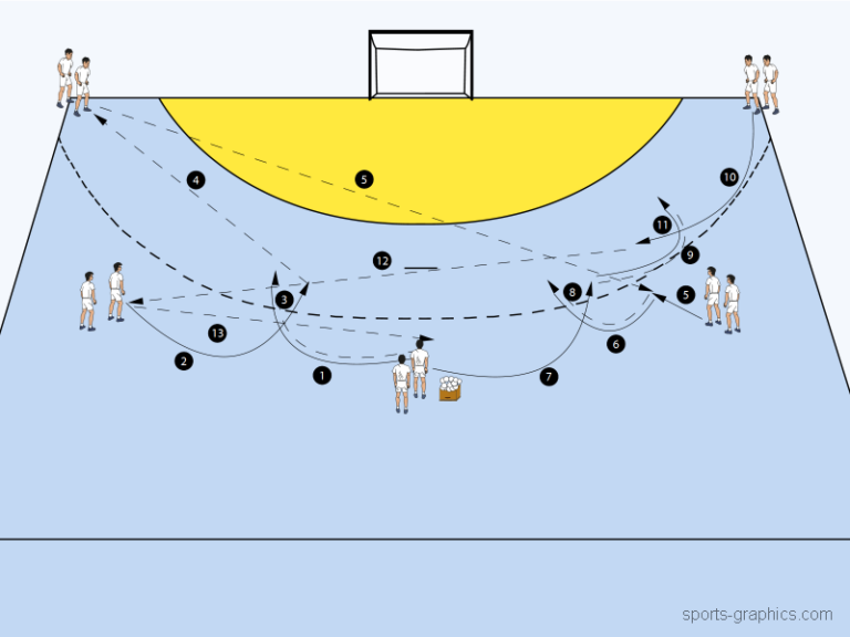 Passübungen im Kontinuum - handballtraining.de